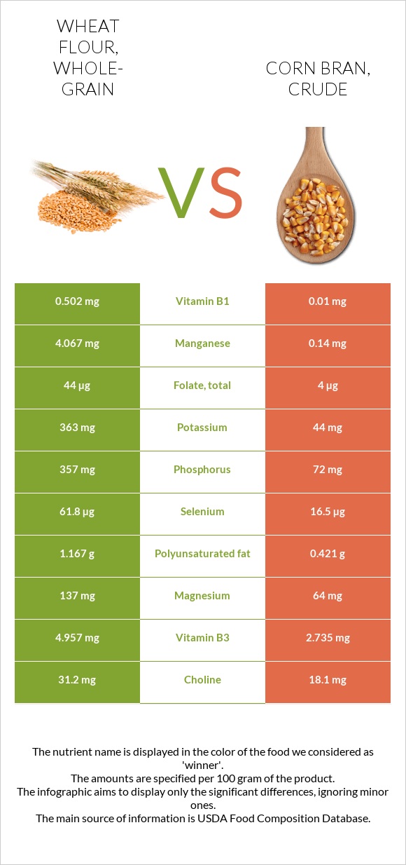Wheat flour, whole-grain vs. Corn bran, crude — In-Depth Nutrition ...