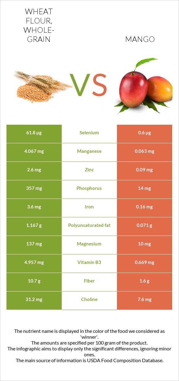 Wheat flour, whole-grain vs. Mango — In-Depth Nutrition Comparison