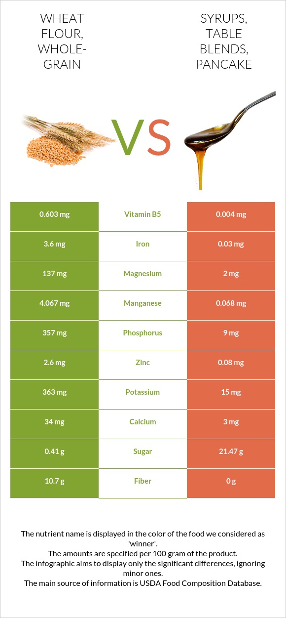 Wheat flour, whole-grain vs. Syrups, table blends, pancake — In-Depth ...