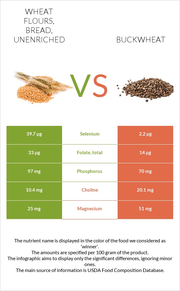 Wheat flours, bread, unenriched vs. Buckwheat — In-Depth Nutrition ...