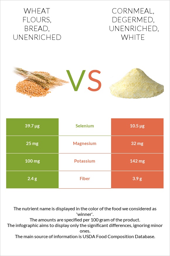 Wheat flours, bread, unenriched vs. Cornmeal, degermed, unenriched, white — In-Depth Nutrition ...