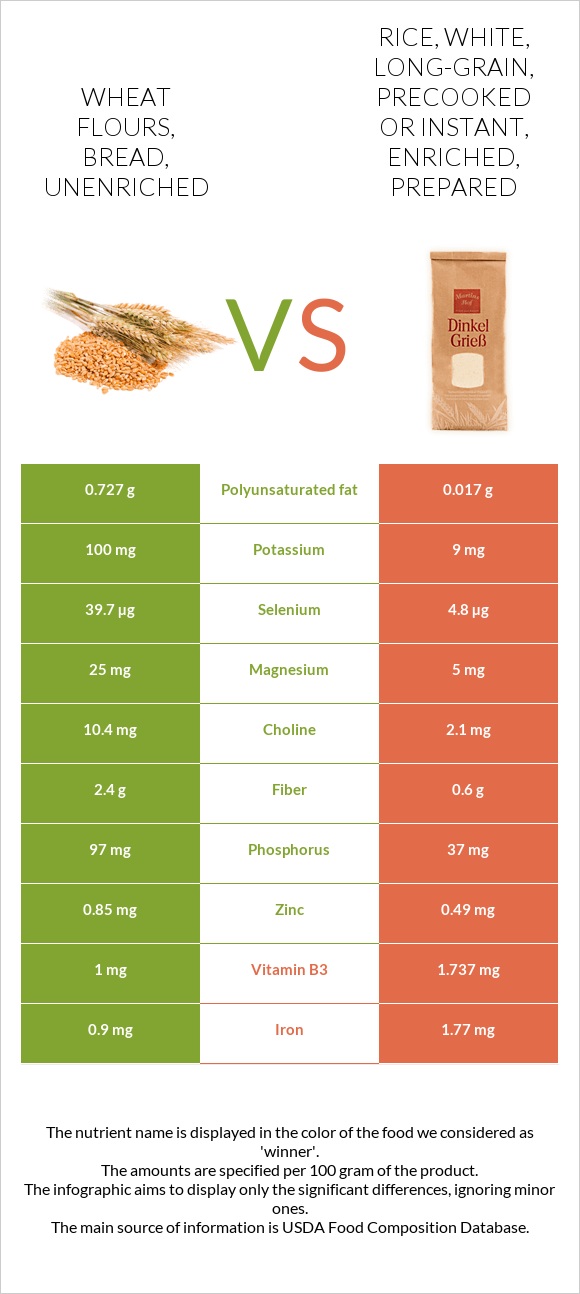 Wheat flours, bread, unenriched vs. Rice, white, long-grain, precooked ...