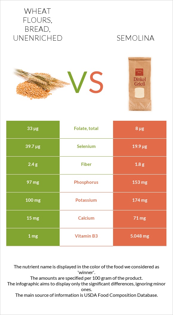 Wheat flours, bread, unenriched vs. Semolina — In-Depth Nutrition ...