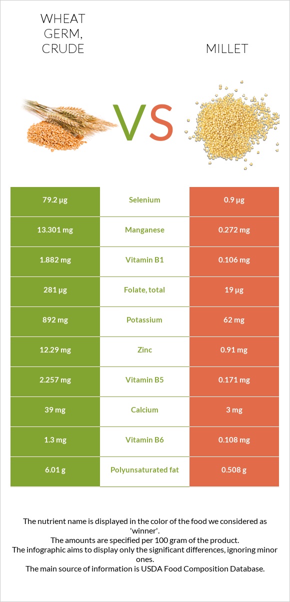 Wheat germ, crude vs. Millet — In-Depth Nutrition Comparison
