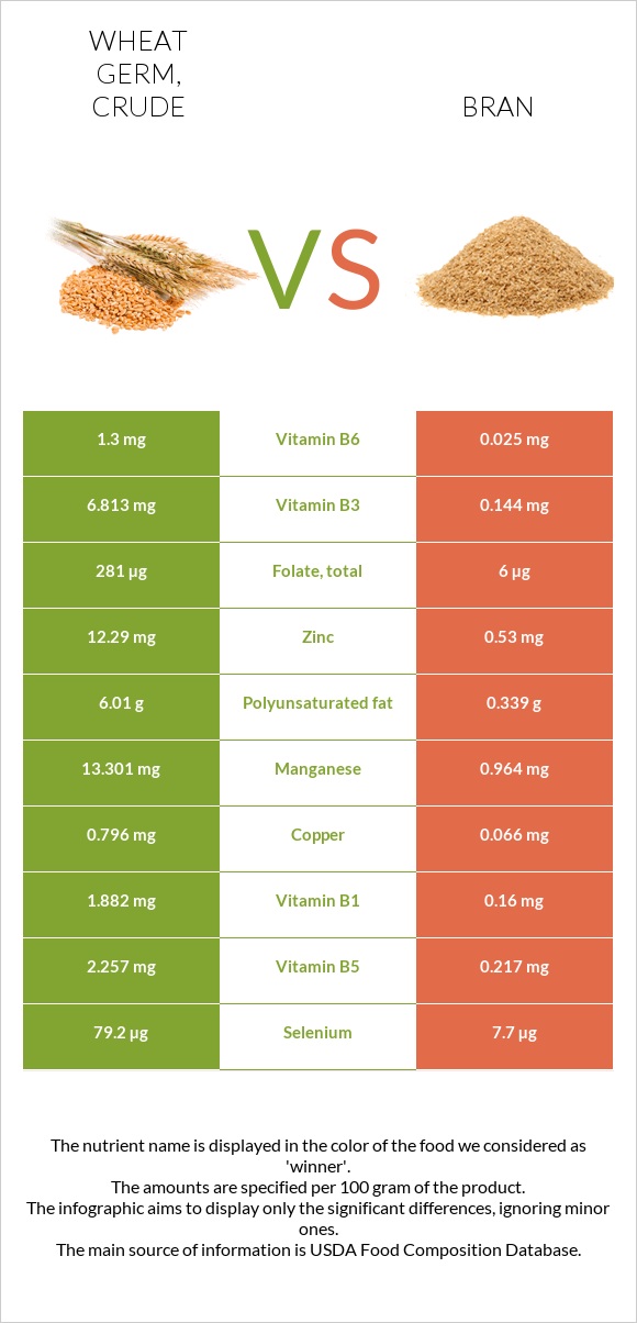 Wheat germ, crude vs. Bran — In-Depth Nutrition Comparison
