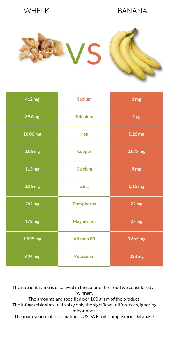 Whelk vs. Banana — In-Depth Nutrition Comparison