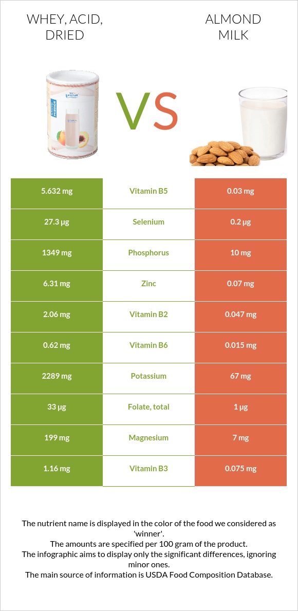 Whey, acid, dried vs. Almond milk — In-Depth Nutrition Comparison