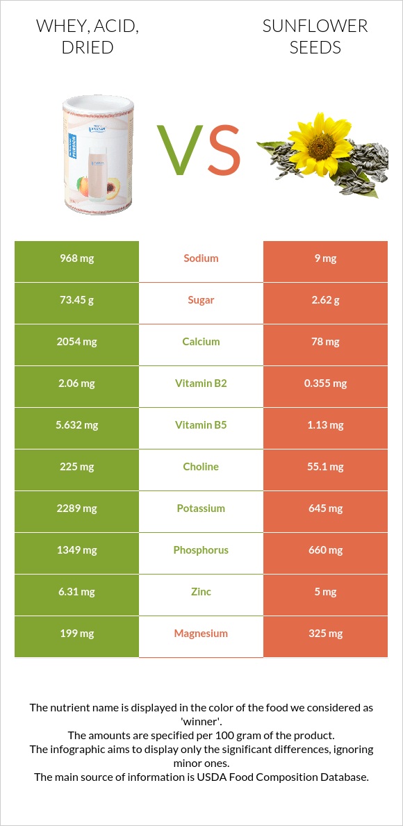 Whey, acid, dried vs. Sunflower seeds — In-Depth Nutrition Comparison