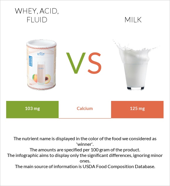 Whey, acid, fluid vs. Milk — In-Depth Nutrition Comparison