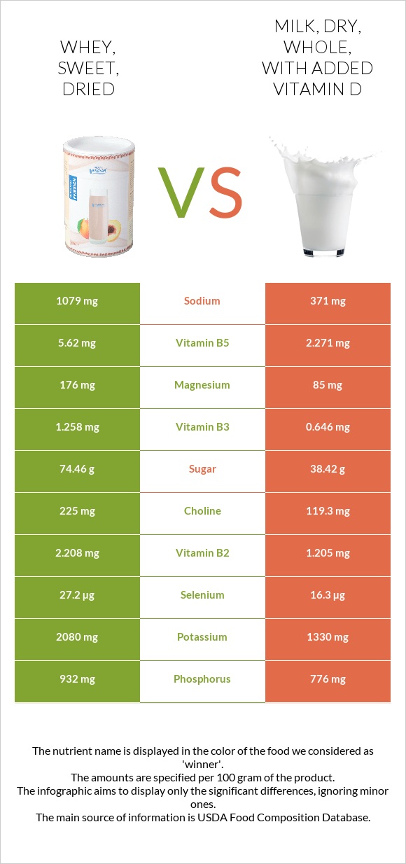 Whey, sweet, dried vs. Milk, dry, whole, with added vitamin D — In ...