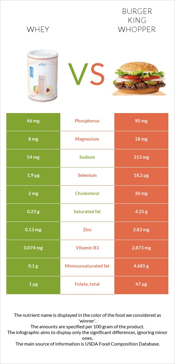 Whey vs. Burger King Whopper — In-Depth Nutrition Comparison