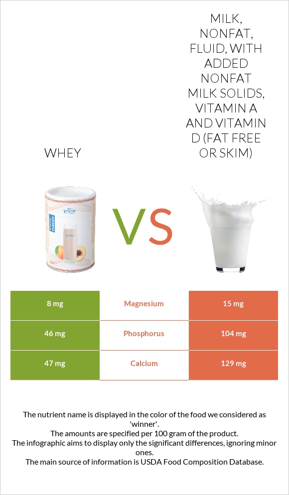 Whey vs. Milk, nonfat, fluid, with added nonfat milk solids, vitamin A ...