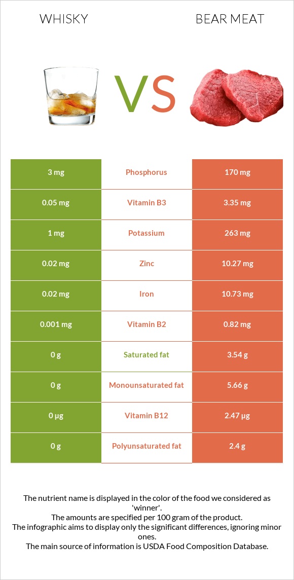 Whisky vs. Bear meat — In-Depth Nutrition Comparison