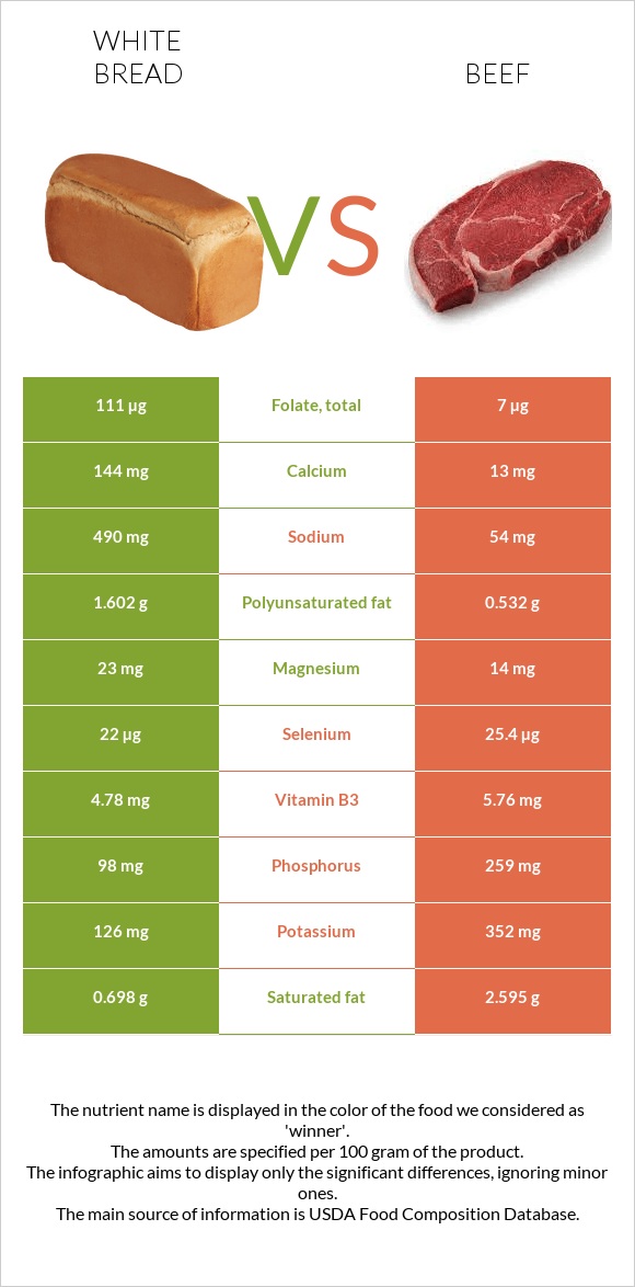 White bread vs. Beef — In-Depth Nutrition Comparison