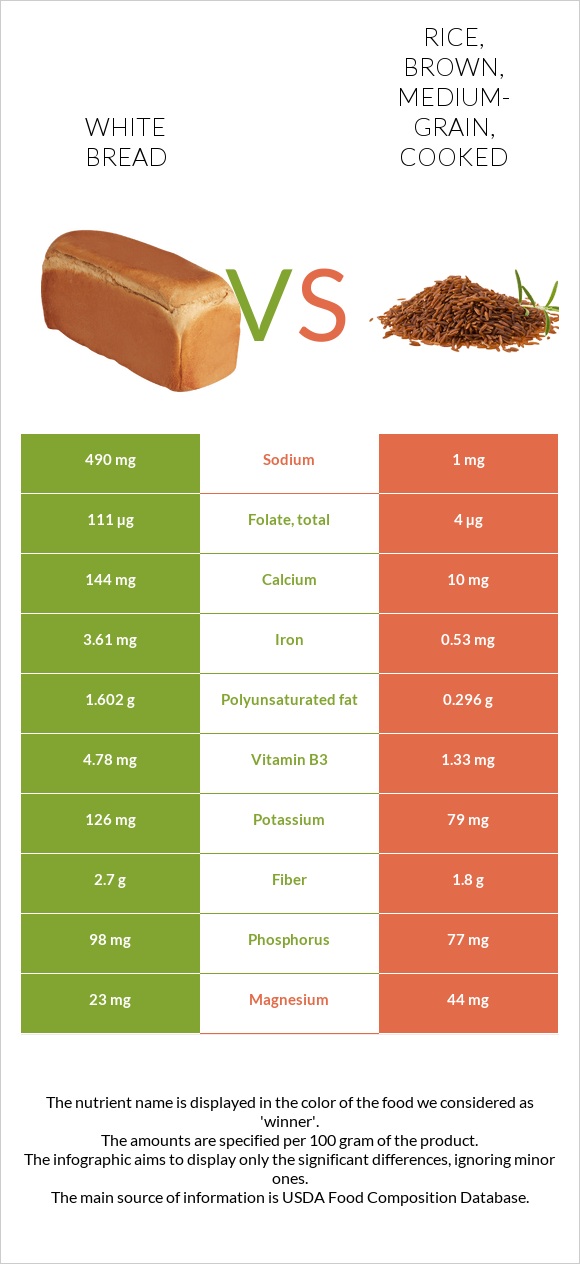 White bread vs. Rice, brown, medium-grain, cooked — In-Depth Nutrition Comparison