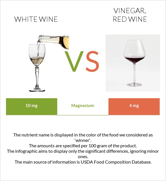 White wine vs. Vinegar, red wine — In-Depth Nutrition Comparison