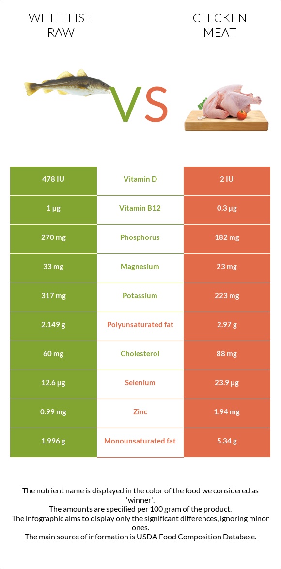 Whitefish raw vs. Chicken meat — In-Depth Nutrition Comparison