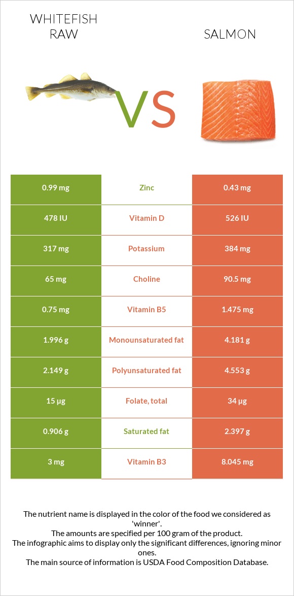 Whitefish raw vs. Salmon — In-Depth Nutrition Comparison