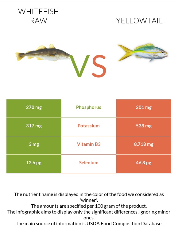 Whitefish raw vs. Yellowtail — In-Depth Nutrition Comparison