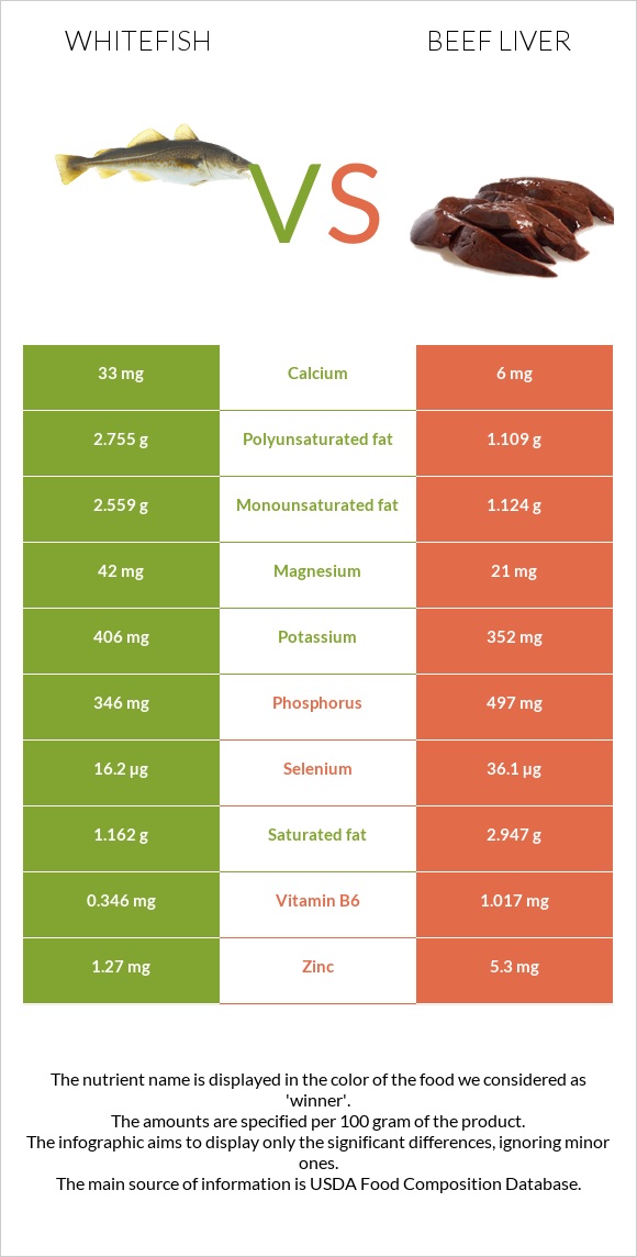Whitefish vs. Beef Liver — In-Depth Nutrition Comparison
