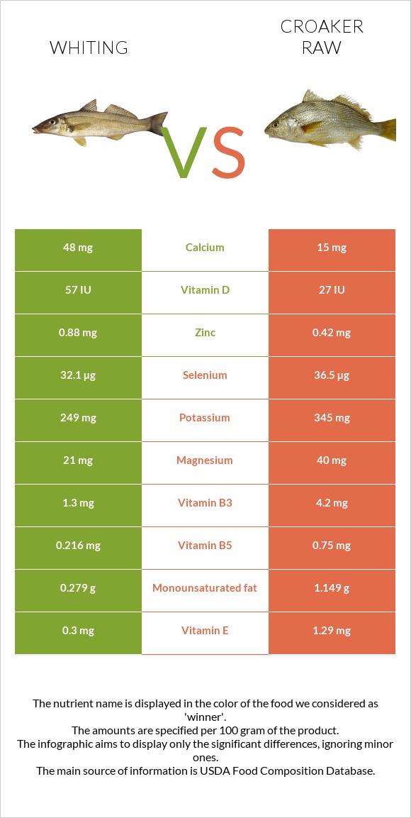 Whiting vs. Croaker raw — In-Depth Nutrition Comparison