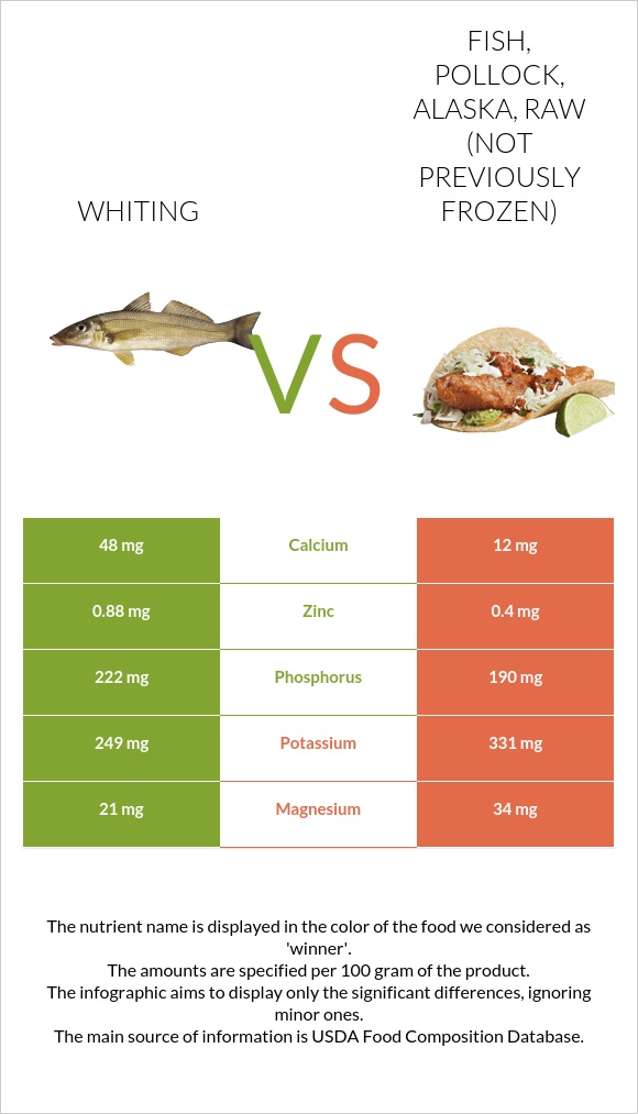 Whiting vs. Fish, pollock, Alaska, raw (not previously frozen) — In ...
