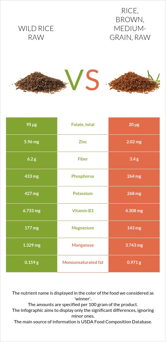Wild rice raw vs. Rice, brown, medium-grain, raw — In-Depth Nutrition ...
