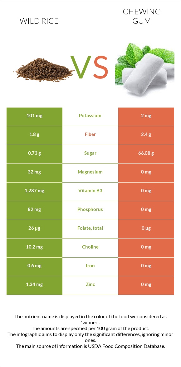 Wild rice vs. Chewing gum — In-Depth Nutrition Comparison