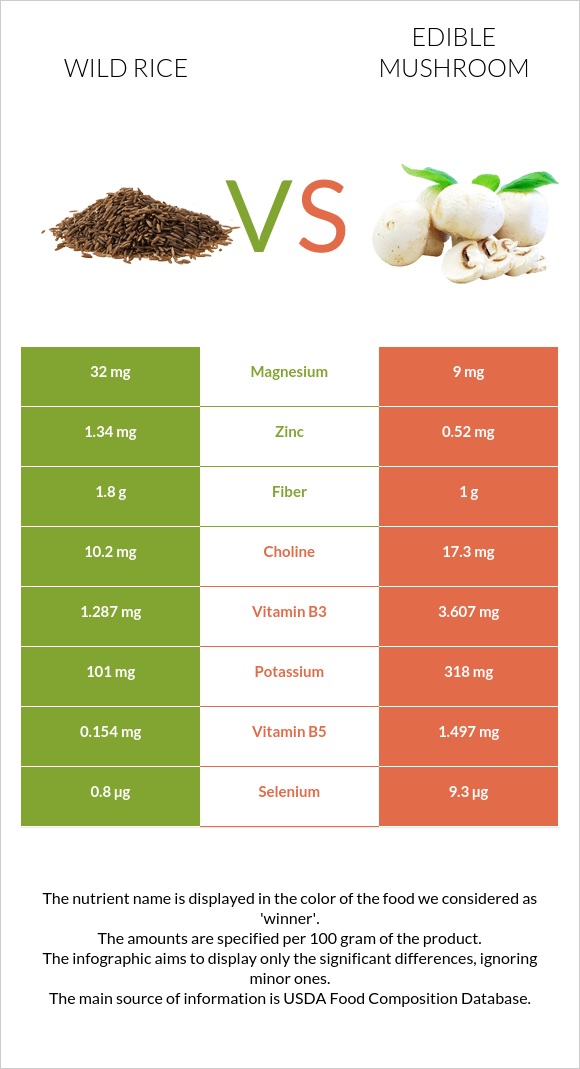 Wild rice vs. Edible mushroom — In-Depth Nutrition Comparison