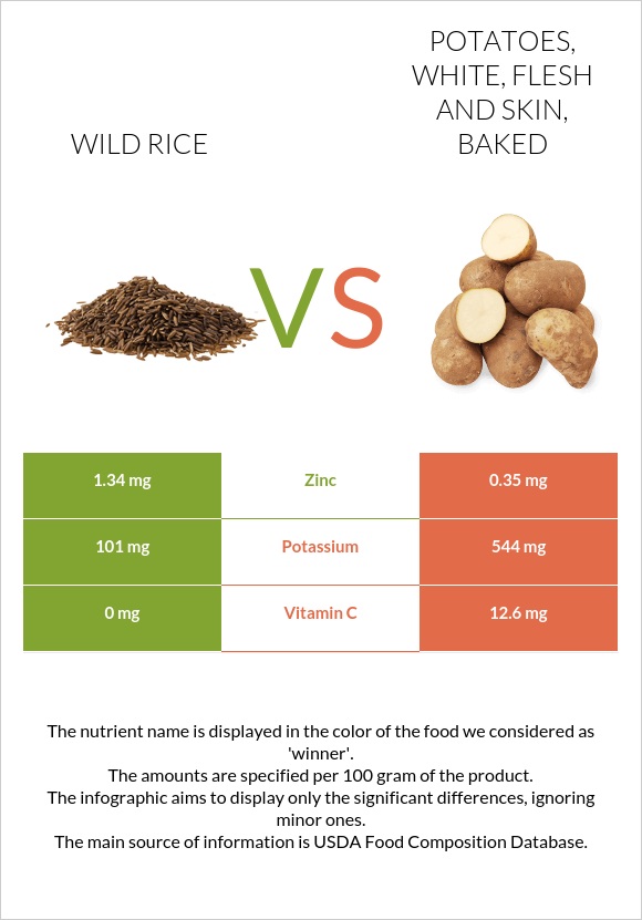 Wild rice vs. Potatoes, white, flesh and skin, baked — In-Depth ...