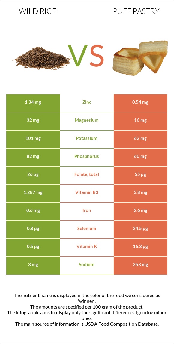 Wild rice vs. Puff pastry — In-Depth Nutrition Comparison