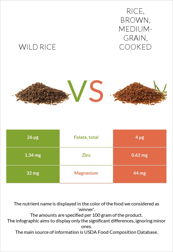 Wild rice vs. Rice, brown, medium-grain, cooked — In-Depth Nutrition ...