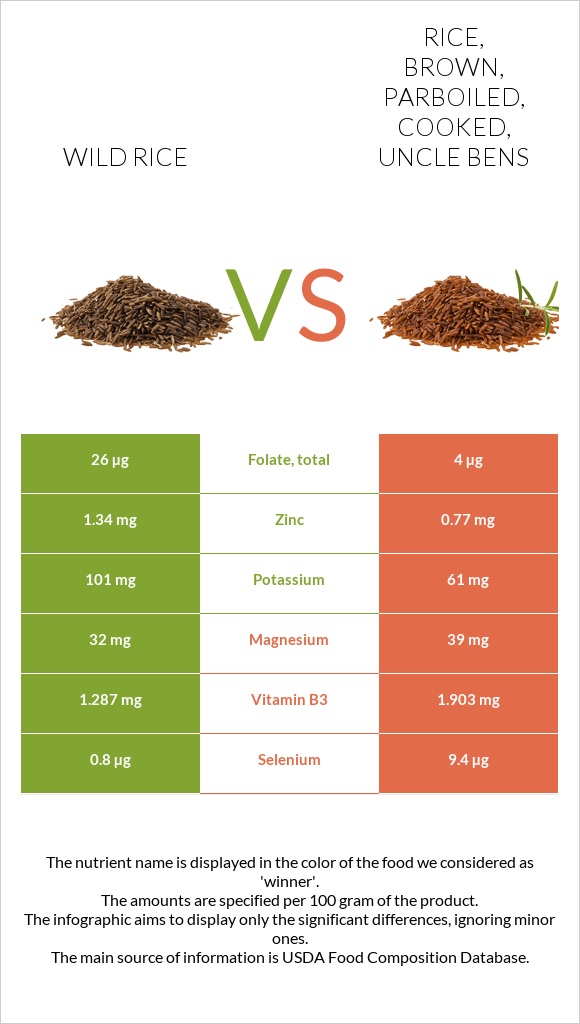 Wild rice vs. Rice, brown, parboiled, cooked, UNCLE BENS — In-Depth ...