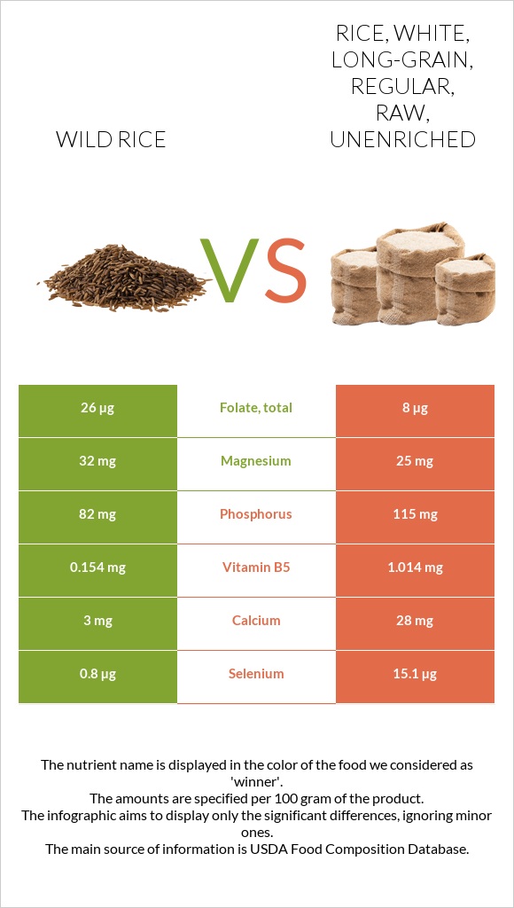 Wild rice vs. Rice, white, long-grain, regular, raw, unenriched — In ...