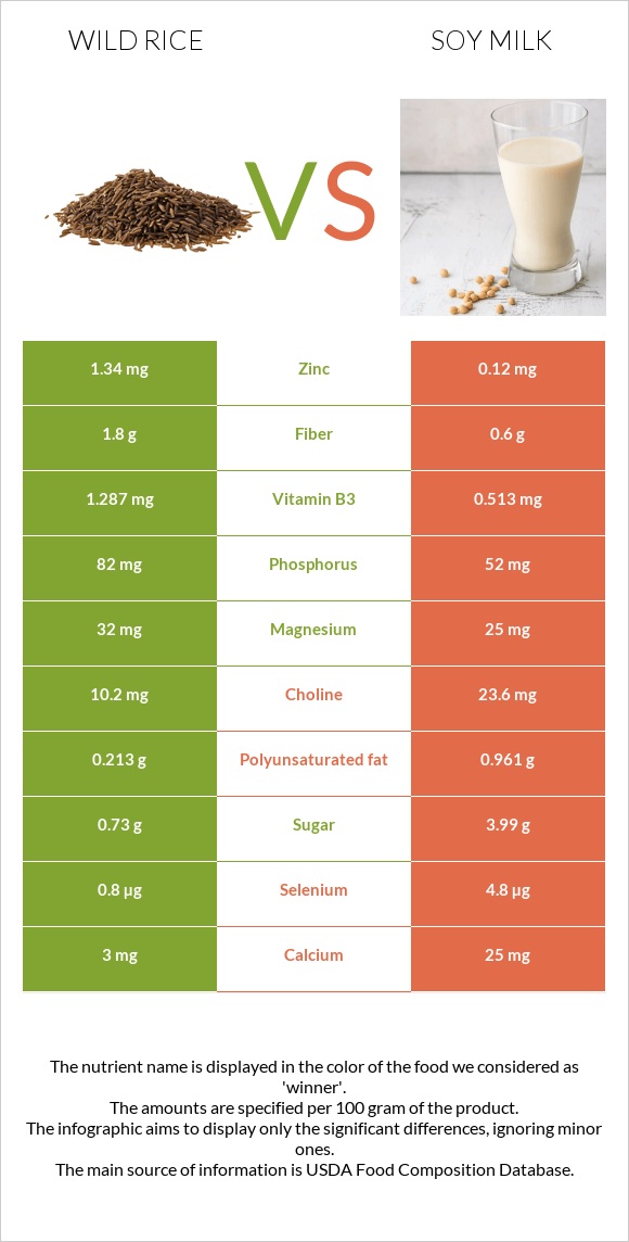 Wild rice vs. Soy milk — In-Depth Nutrition Comparison