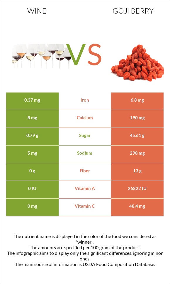 Wine vs. Goji berry — In-Depth Nutrition Comparison