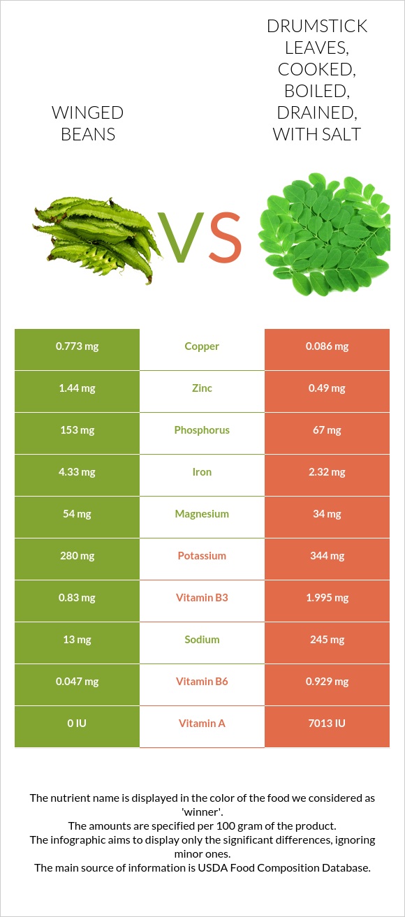 Winged beans vs. Drumstick leaves, cooked, boiled, drained, with salt ...