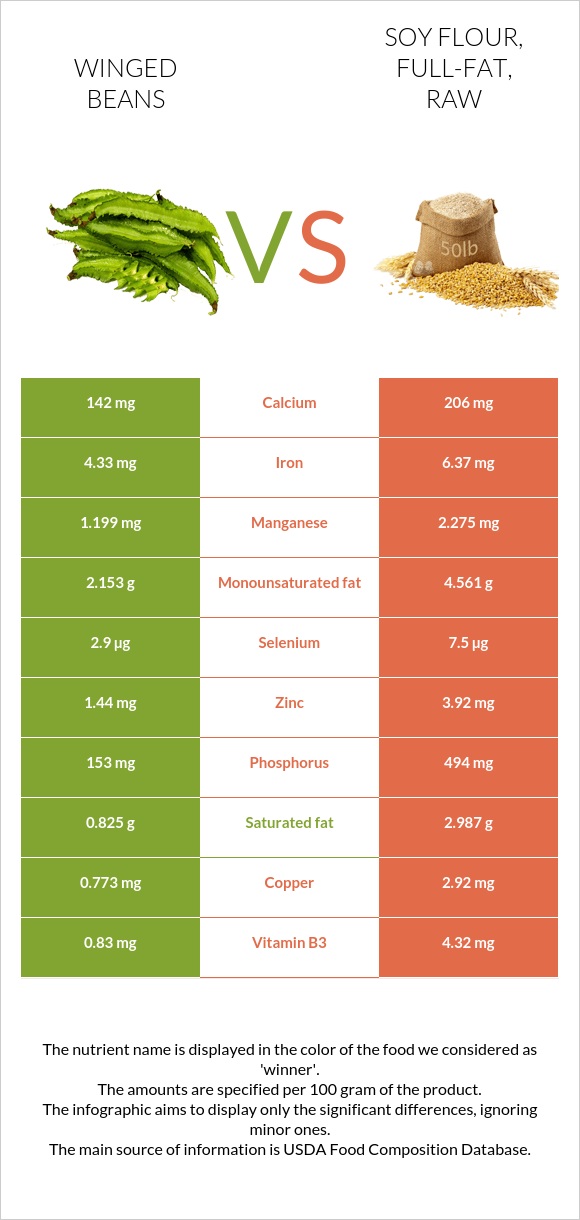 Winged beans vs. Soy flour, full-fat, raw — In-Depth Nutrition Comparison