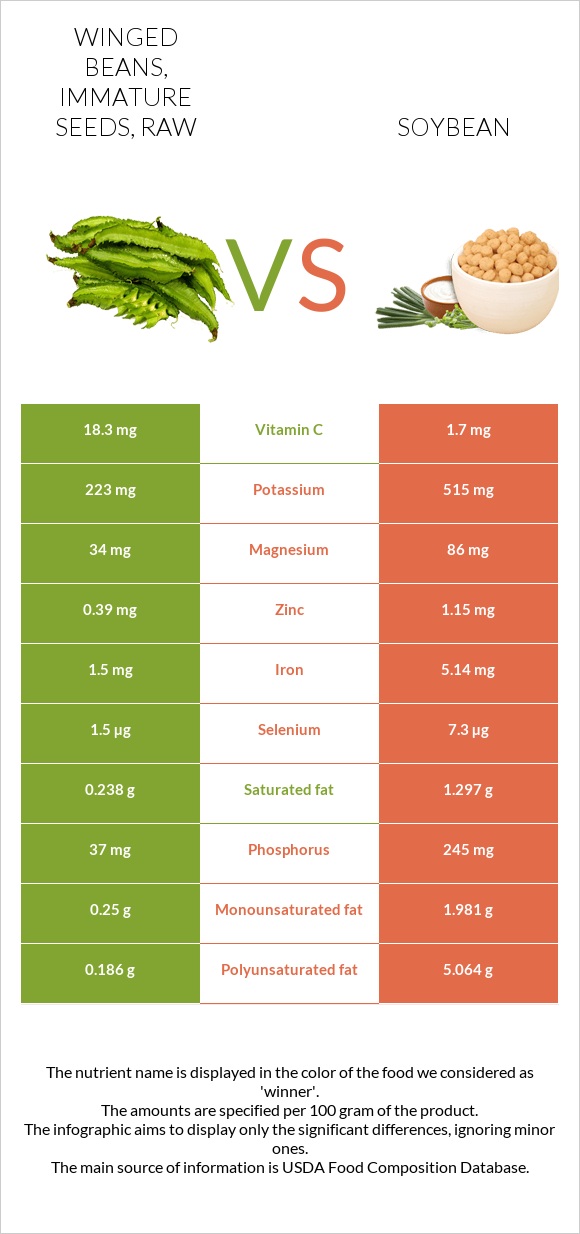 Winged beans, immature seeds, raw vs. Soybean — In-Depth Nutrition ...