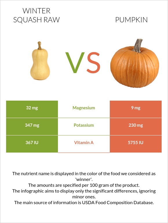 Winter squash raw vs. Pumpkin — In-Depth Nutrition Comparison