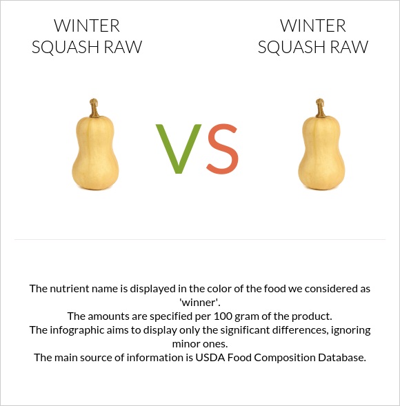 Winter squash raw vs. Winter squash raw — In-Depth Nutrition Comparison