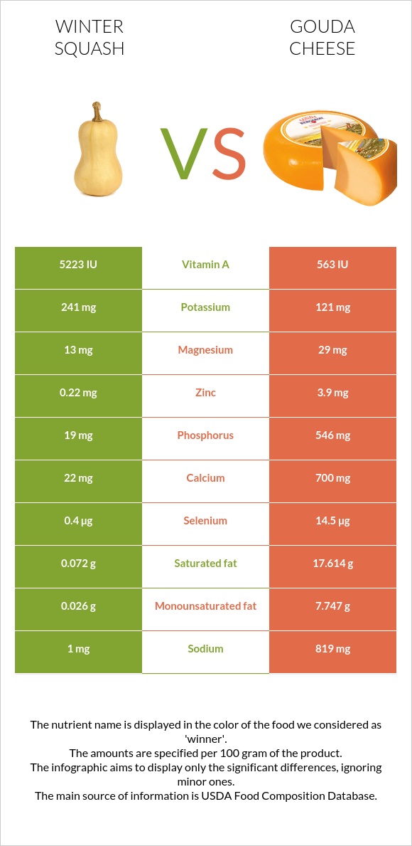 Winter squash vs. Gouda cheese — In-Depth Nutrition Comparison