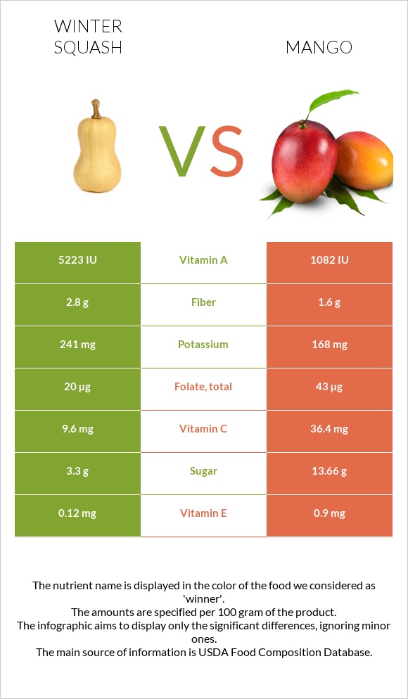 Winter squash vs. Mango — In-Depth Nutrition Comparison