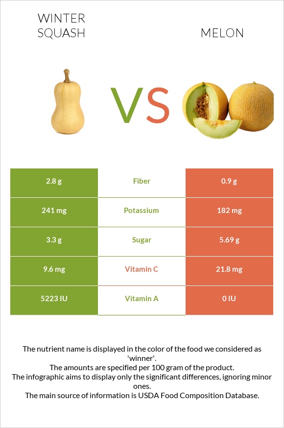 Winter squash vs. Melon — In-Depth Nutrition Comparison