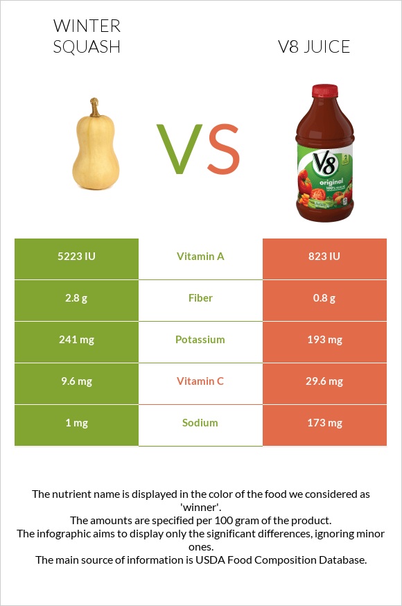 Winter squash vs. V8 juice — In-Depth Nutrition Comparison