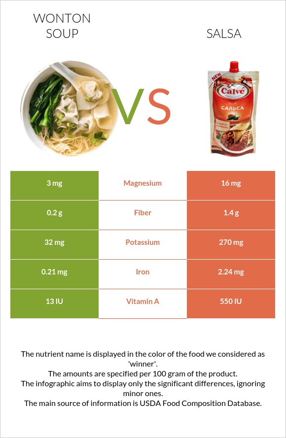 Wonton soup vs. Salsa — In-Depth Nutrition Comparison