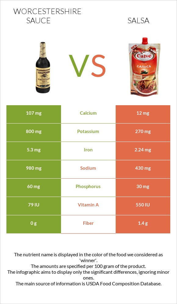 Worcestershire sauce vs. Salsa — In-Depth Nutrition Comparison