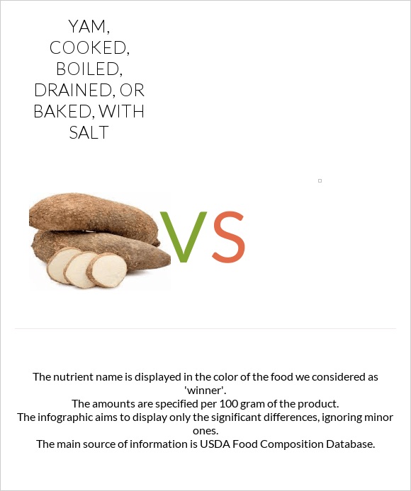 Yam, cooked, boiled, drained, or baked, with salt vs. — In-Depth ... Yam, cooked, boiled, drained, or baked, with salt vs. — In-Depth ...