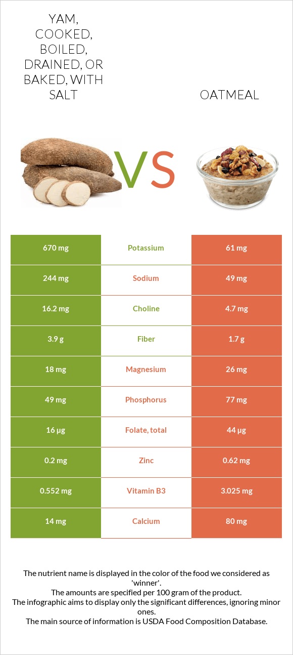 Yam, cooked, boiled, drained, or baked, with salt vs. Oatmeal — In ... Yam, cooked, boiled, drained, or baked, with salt vs. Oatmeal — In ...
