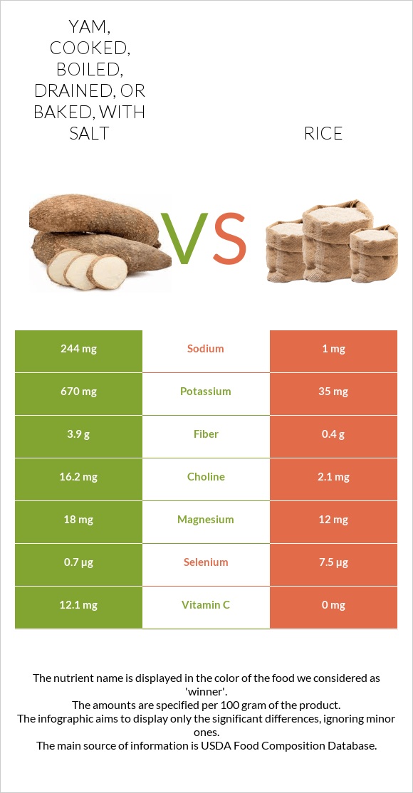 Yam, cooked, boiled, drained, or baked, with salt vs. Rice — In-Depth ... Yam, cooked, boiled, drained, or baked, with salt vs. Rice — In-Depth ...